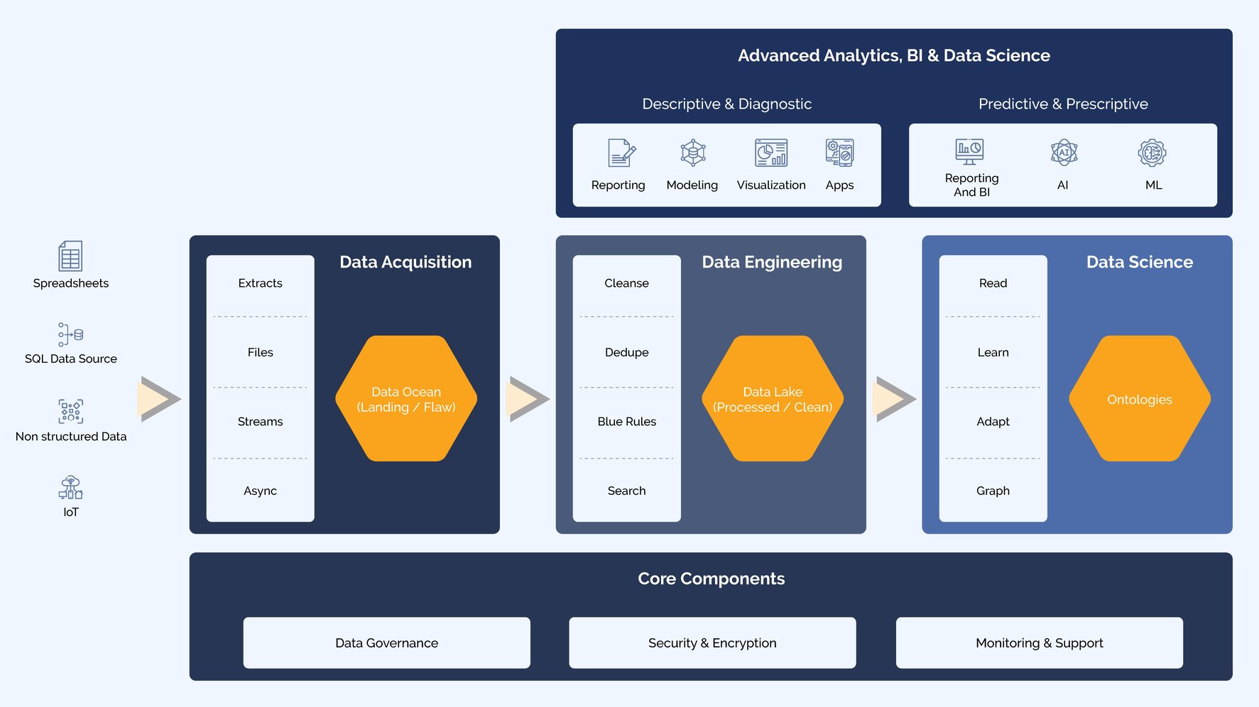 Data Lake Platform Architecture for Modern Analytics